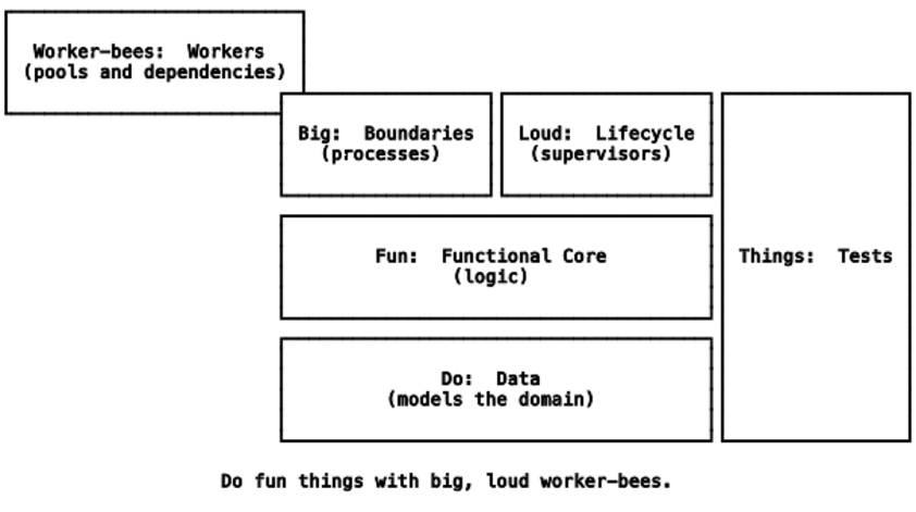 Choose Your Layers | by The Pragmatic Programmers | The Pragmatic ...