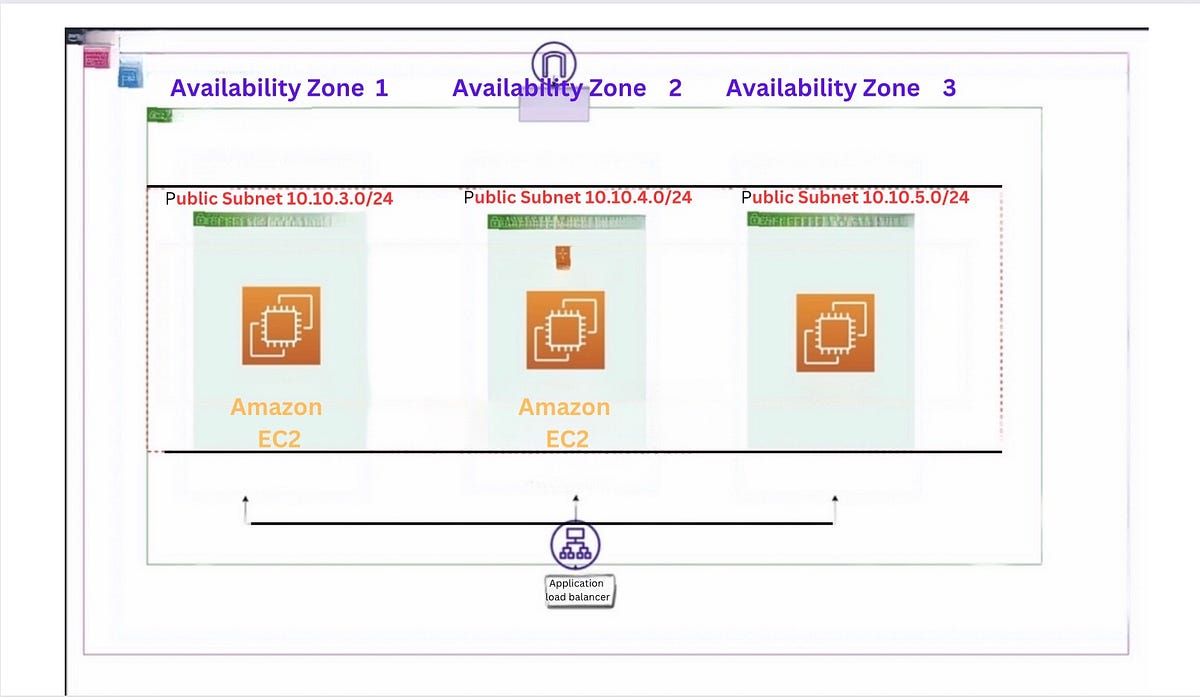 How To Create An Auto Scaling Group Of Ec2 Instances For High 6488