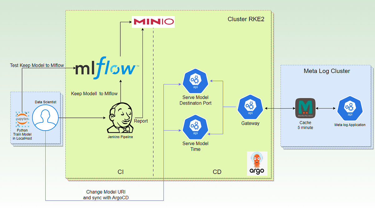 Mlflow with Helm and serve Train Model on kubernetes | by Dounpct | Medium