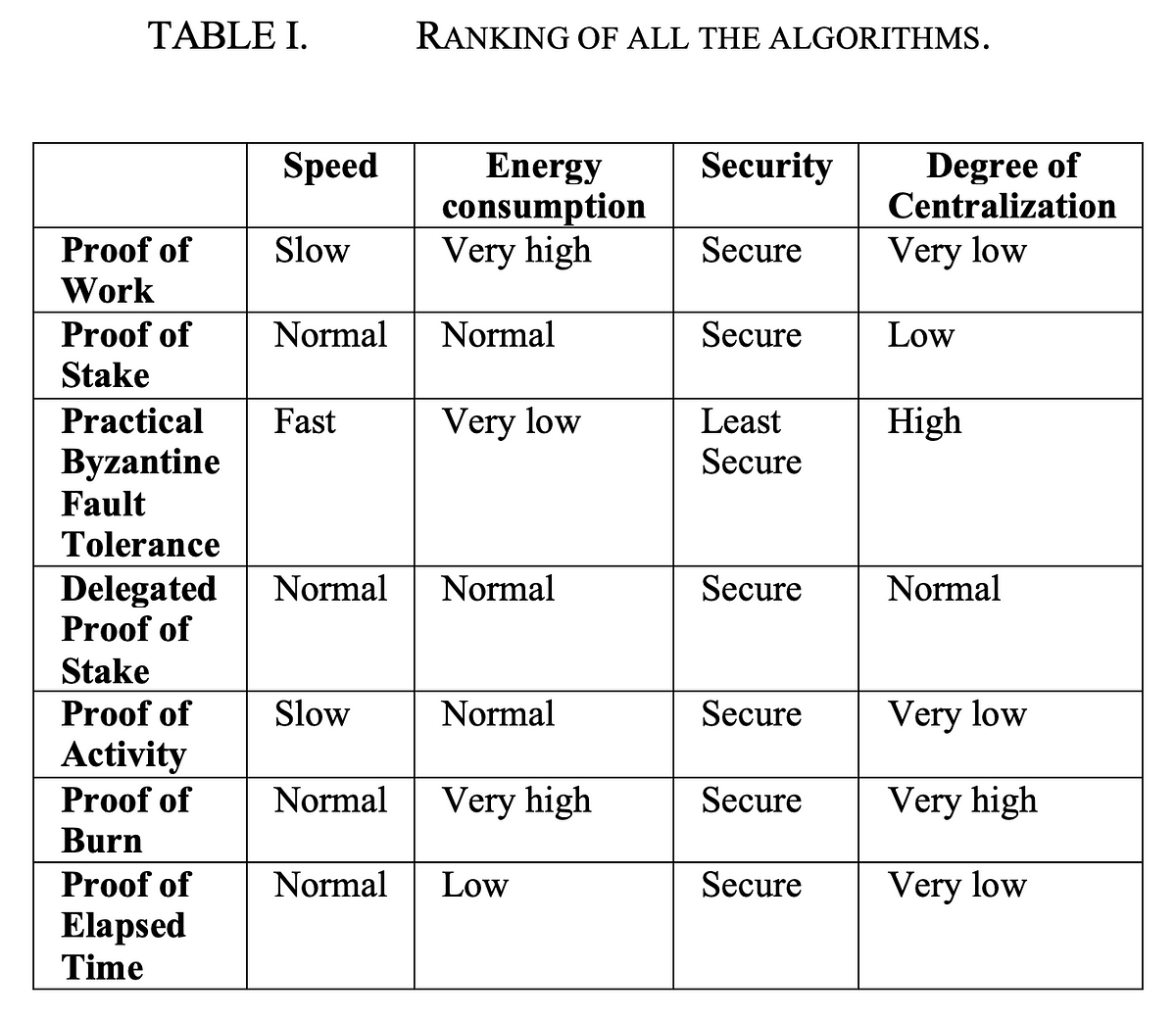 Comparative Analysis Of Distributed Blockchain Consensus Algorithms By Arpit Mathur Medium 4023