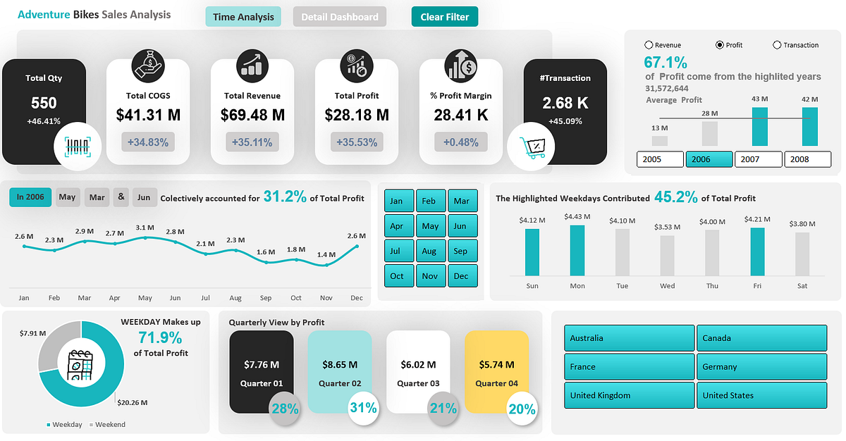 Interactive Excel Dashboard for Sales Data - Amaliajuwendah - Medium