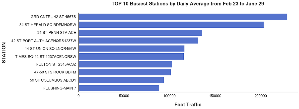 Exploratory Data Analysis on New York MTA Turnstile Data | by Al Yoo ...