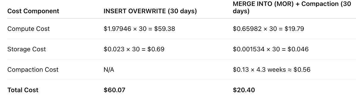 Why You Should Prefer MERGE INTO Over INSERT OVERWRITE in Apache Iceberg | by Vincent DANIEL ...