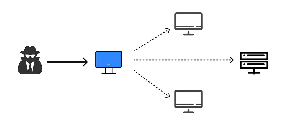 Part 2: Mastering Lateral Movement with Ligolo-ng | by own_the_net | Medium