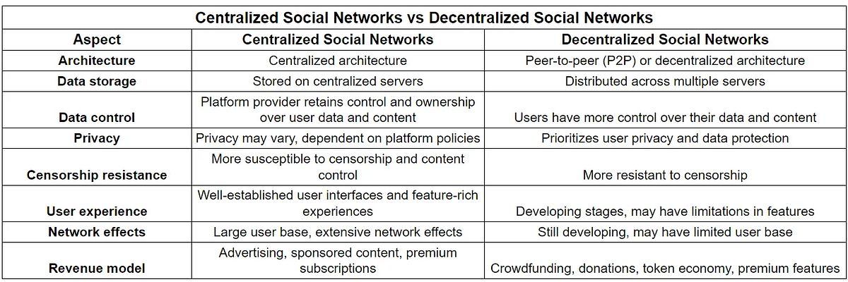 Decentralized Social Media. Problem statement | by akhil b | Medium