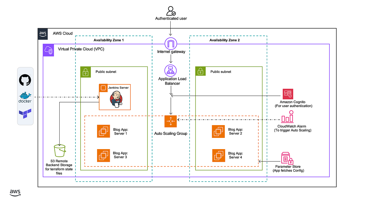 CI/CD and IaC Deployment of a Cost-Efficient (Mixed Instances Policy ...