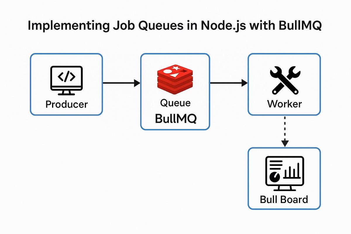 🧪 From Chaos to Control: Implementing Job Queues in Node.js with BullMQ | by Abhishek Singh ...