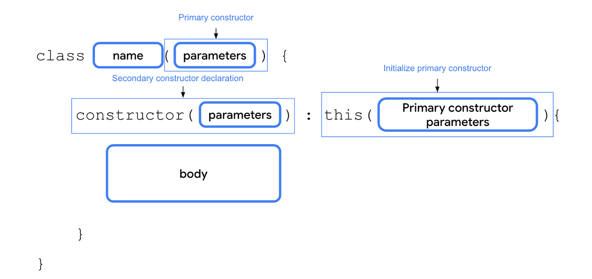 Classes Objects And Some Best Practices In Kotlin By Alparslan