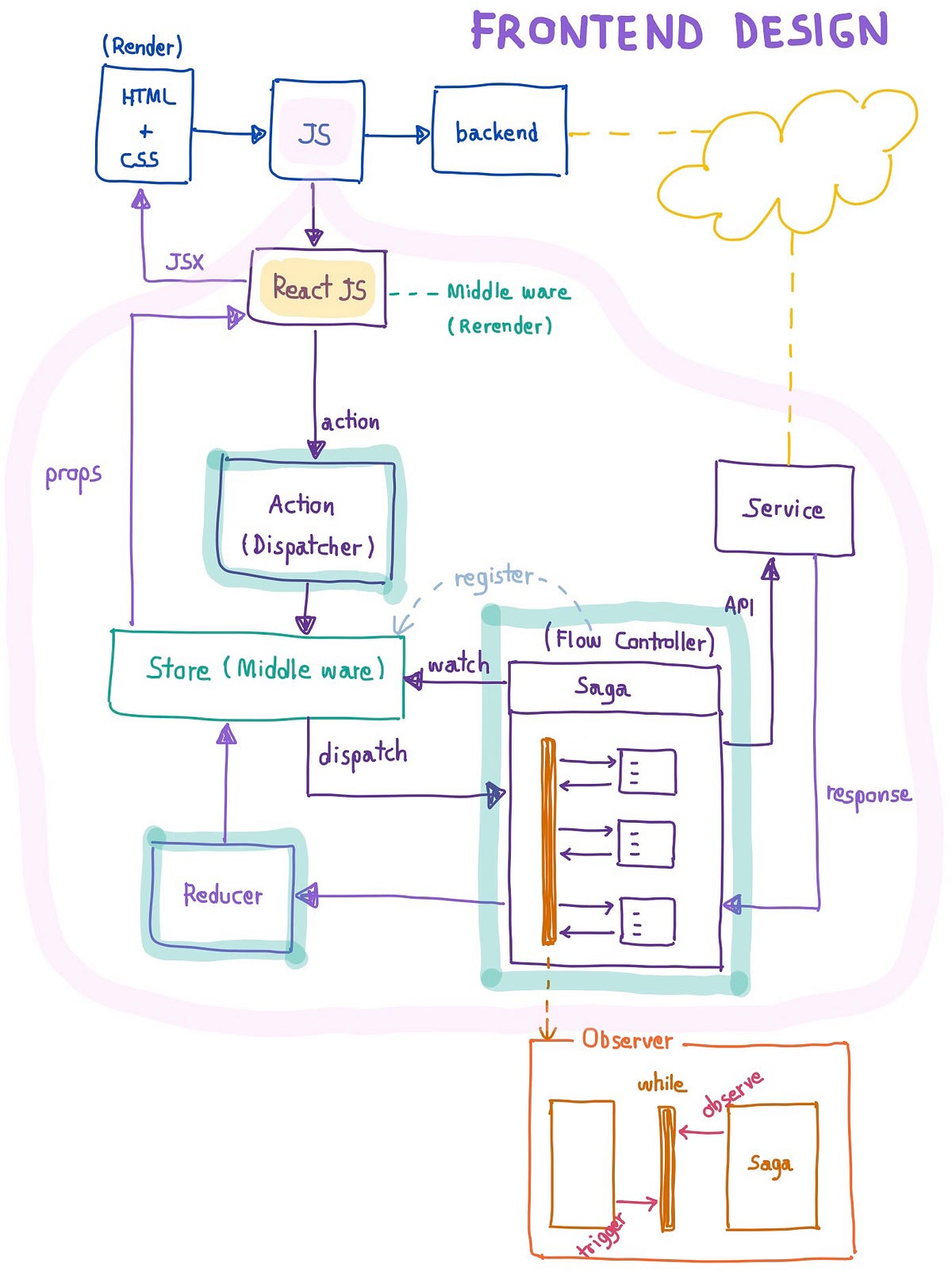 Example of React Redux-Saga Design Architecture | by Pannaporn ...