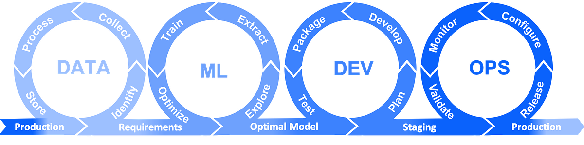 MLOPS, Integrating Machine Learning with DevOps | Artificial Intelligence in Plain English