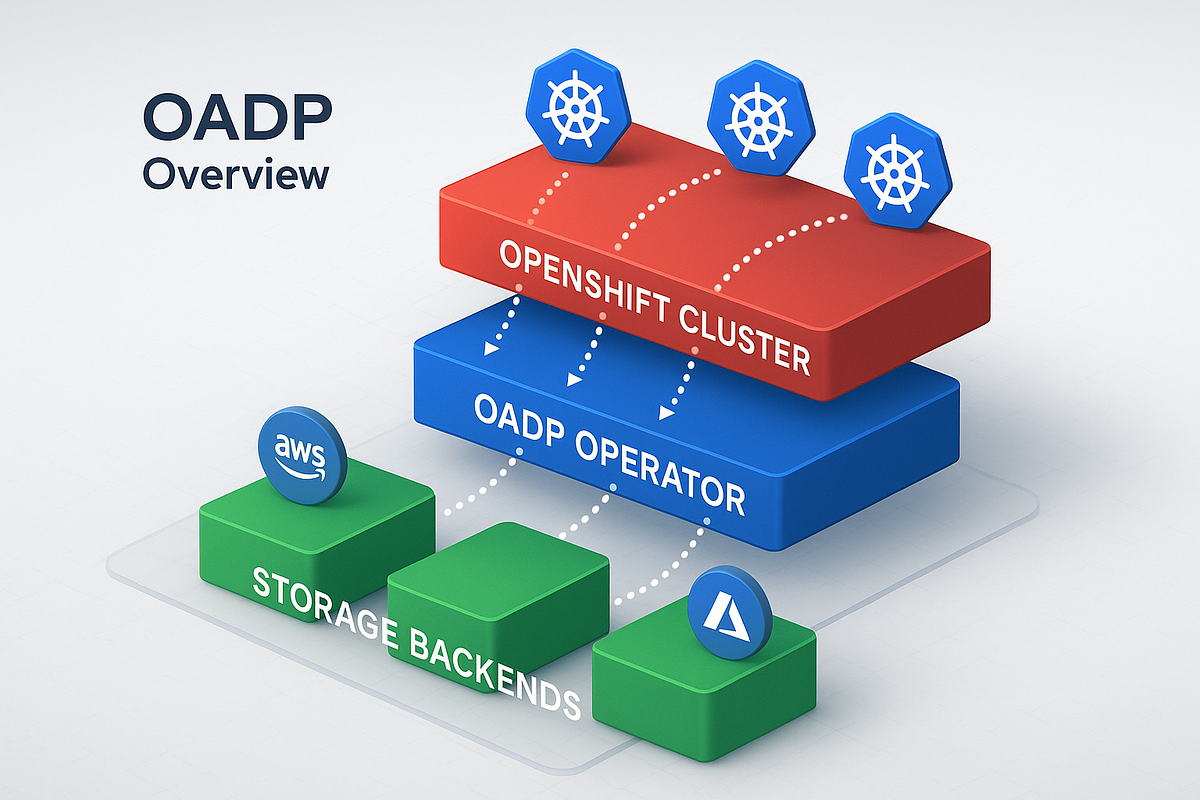 OpenShift API for Data Protection (OADP): Complete Guide to Enterprise Backup and Disaster ...