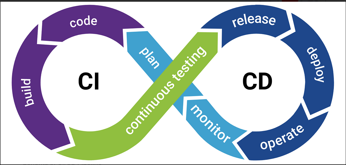 “Mastering CI/CD: Best Practices for Smooth Deployments.” | by Maheshlr | Medium