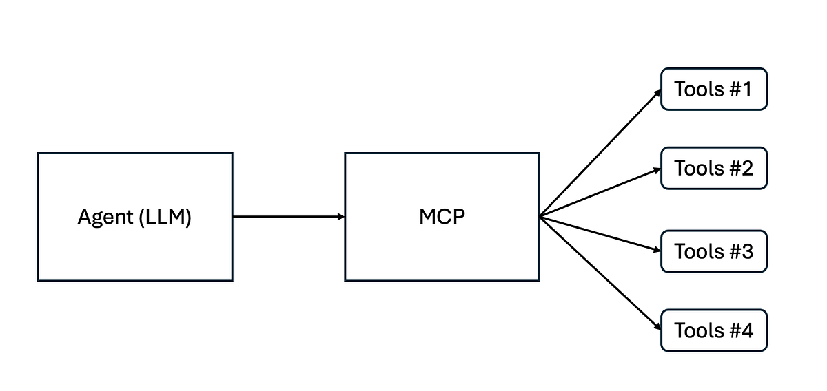 Demystifying MCP (Model Context Protocol) | by Bojan Ciric | The Future of Data | Medium