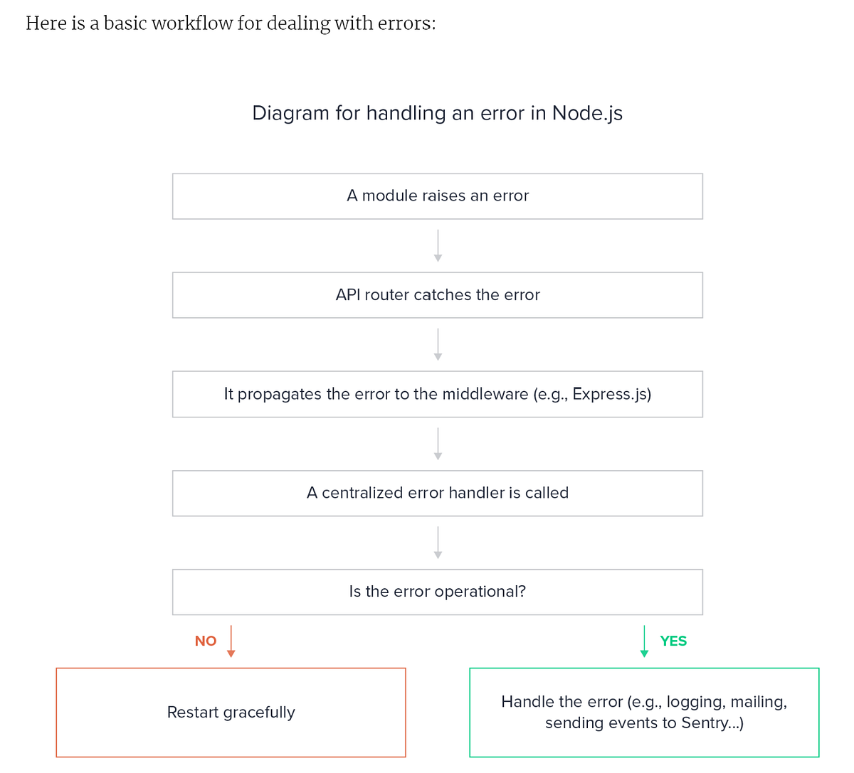 Let’s Build Robust Node.js Applications: Understanding the Fundamentals to Effective Error ...
