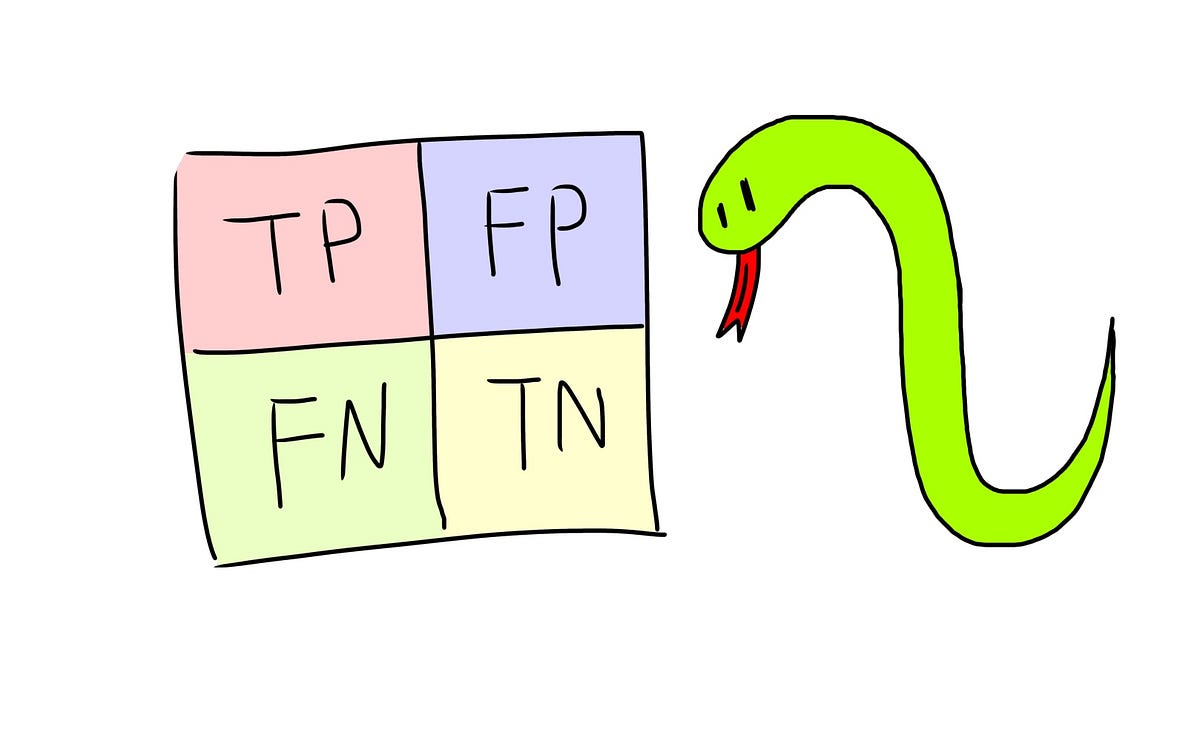 Accuracy, Precision, and Recall Explained in Plain English | Python in ...
