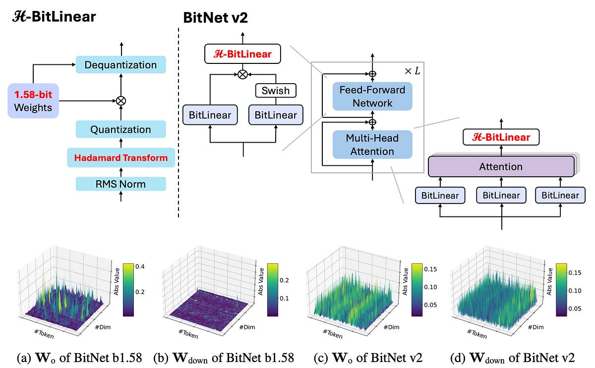 BitNet v2: Cracking the 4-bit Barrier for Ultra-Efficient 1-bit LLMs with a Touch of Hadamard ...