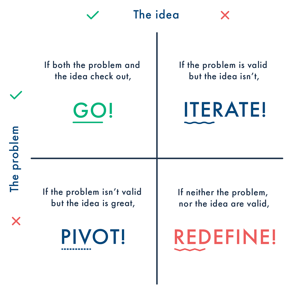It’s not just about your idea. Validating design concepts with… | by ...