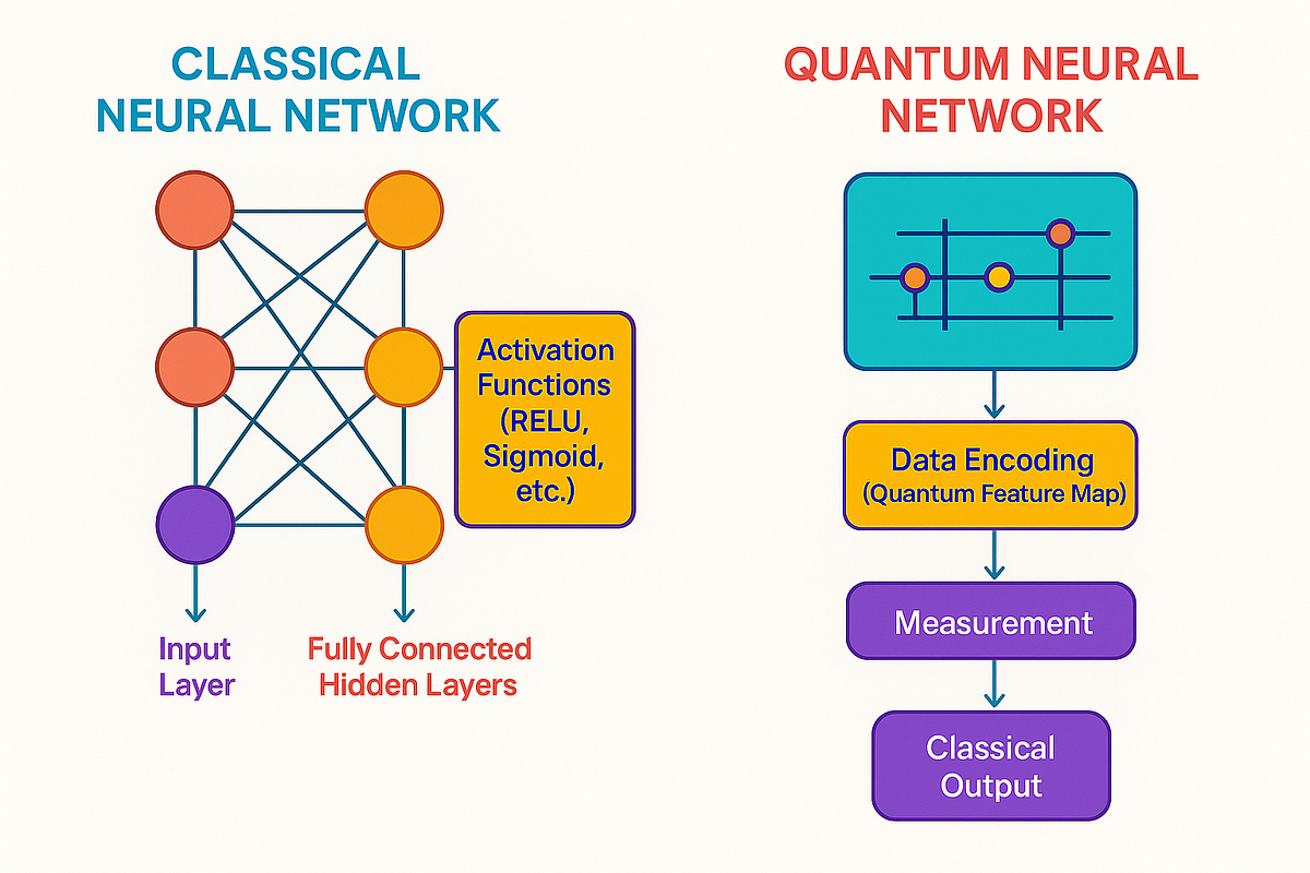 Quantum Neural Networks (QNNs): Bridging Quantum Circuits and Machine Learning | by Nanditha G ...