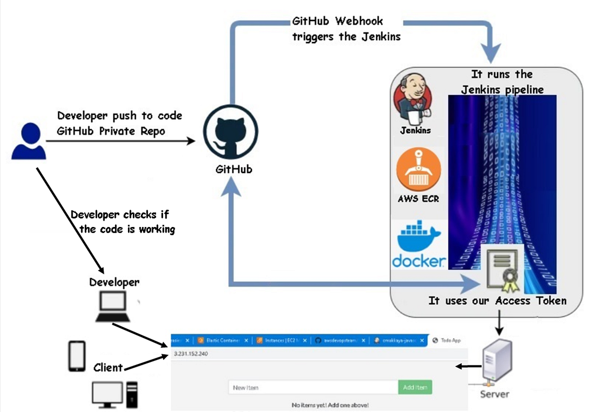 Using a private GitHub repository with a “GitHub Personal Access Token ...