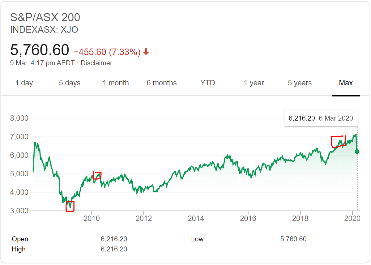 Know your personal investing time frame | by Keely Double | Finance ...