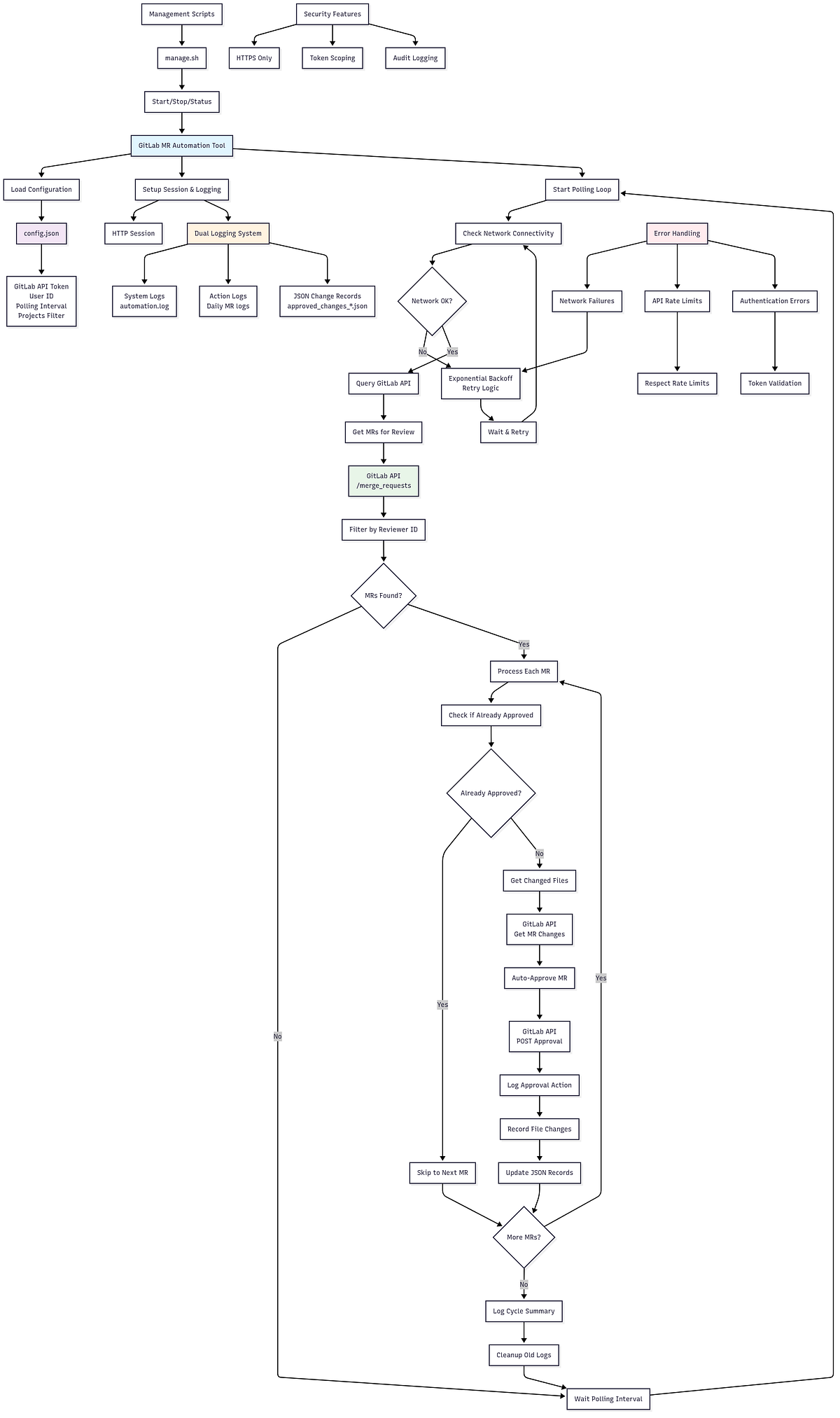 Automating GitLab Merge Request Approvals: A Developer’s Guide to ...