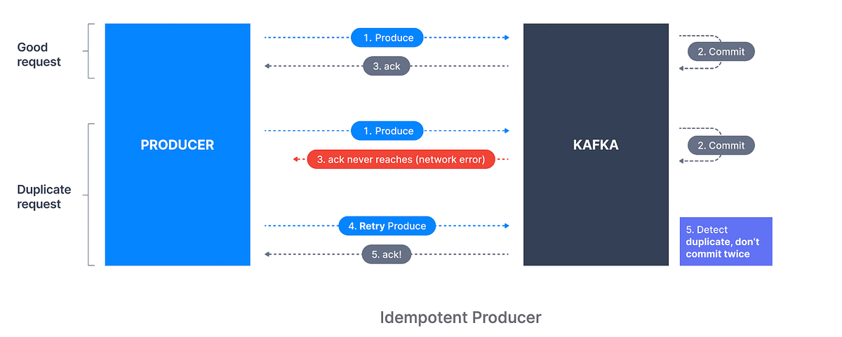 Idempotent producer in Kafka. An idempotent producer in Apache Kafka… | by Kamini Kamal | Level ...