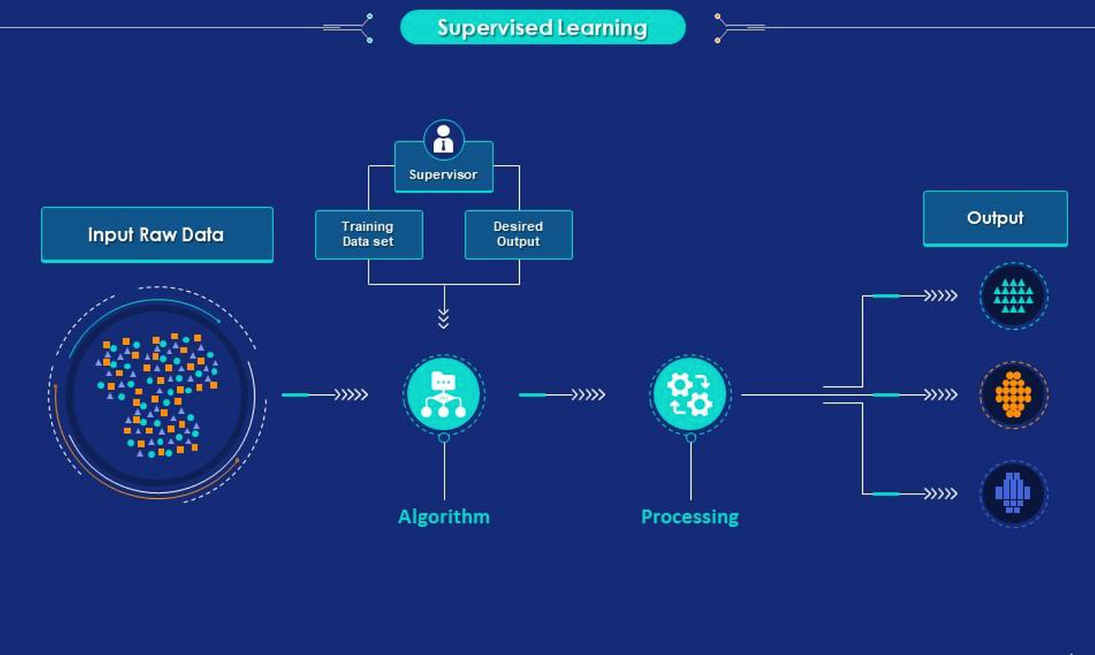 Introduction to Supervised Learning: Understanding the Fundamentals ...