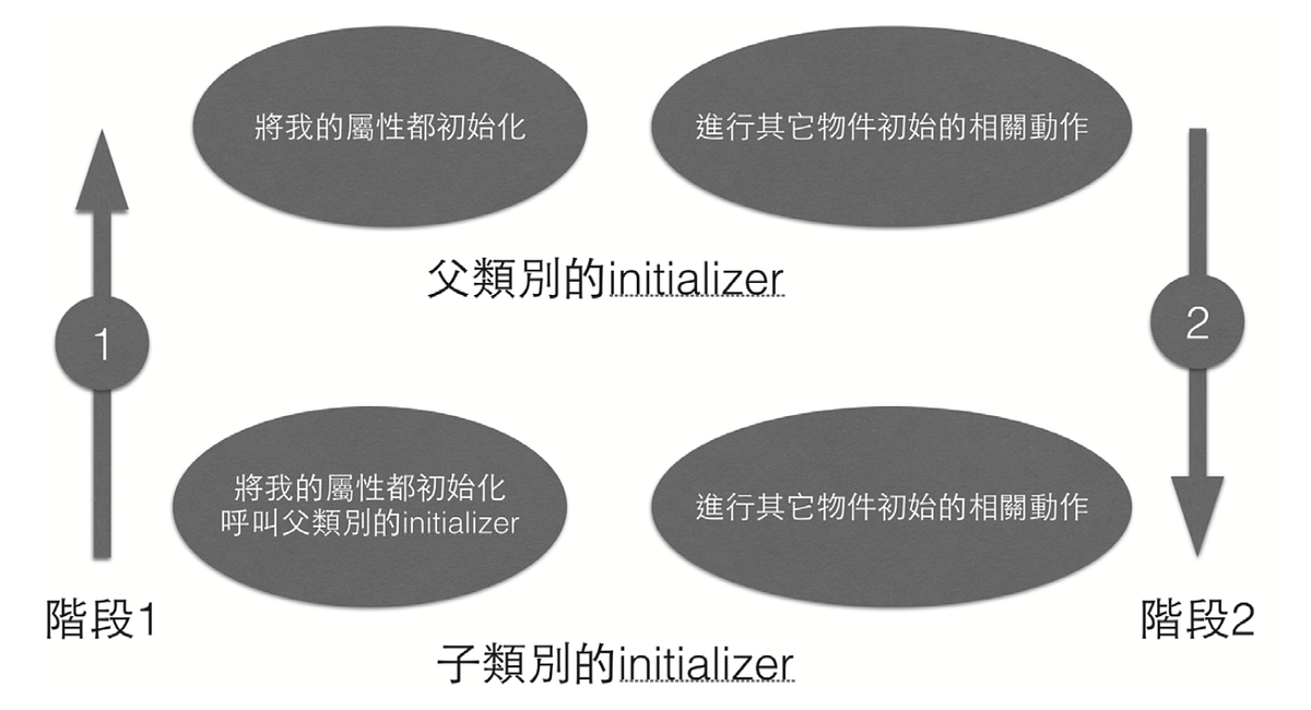Swift initializer 的屬性初始規則. 當物件建立時，將透過 initializer… | by 彼得潘的 iOS App Neverland | 彼得潘的 Swift iOS ...