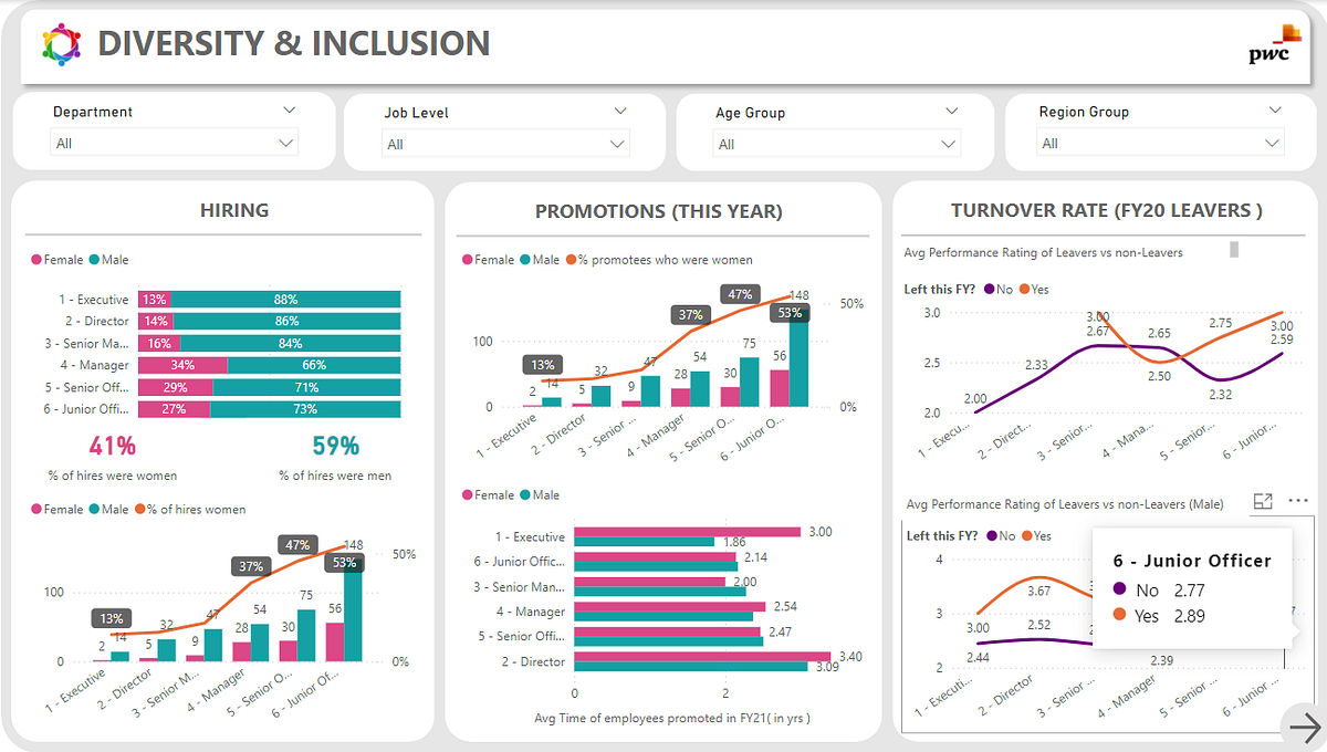 DIVERSITY & INCLUSION POWER BI PROJECT | by Bhavanatiwari | Medium