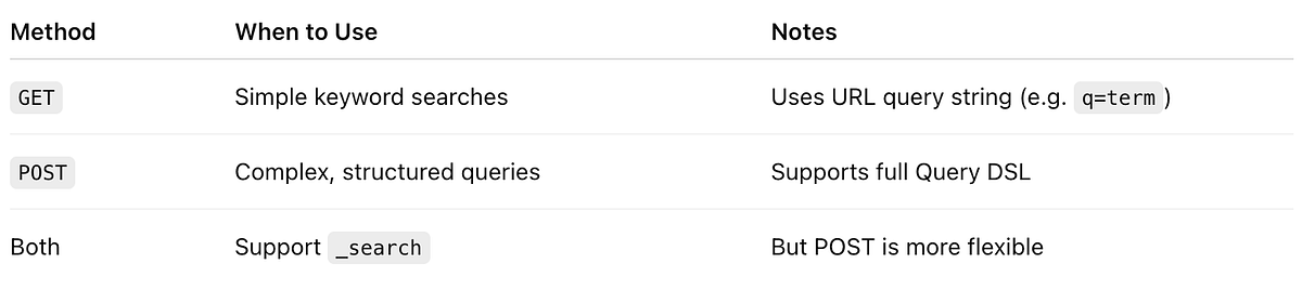 🔍 A Beginner’s Guide to Elasticsearch _search API – GET, POST, Query Params & Examples | by ...
