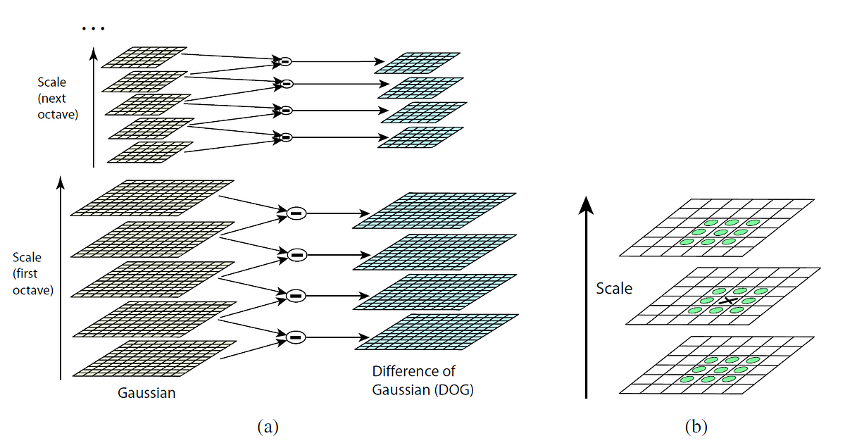 Decoding the Power of SIFT: The Gold Standard in Feature Detection | by ...