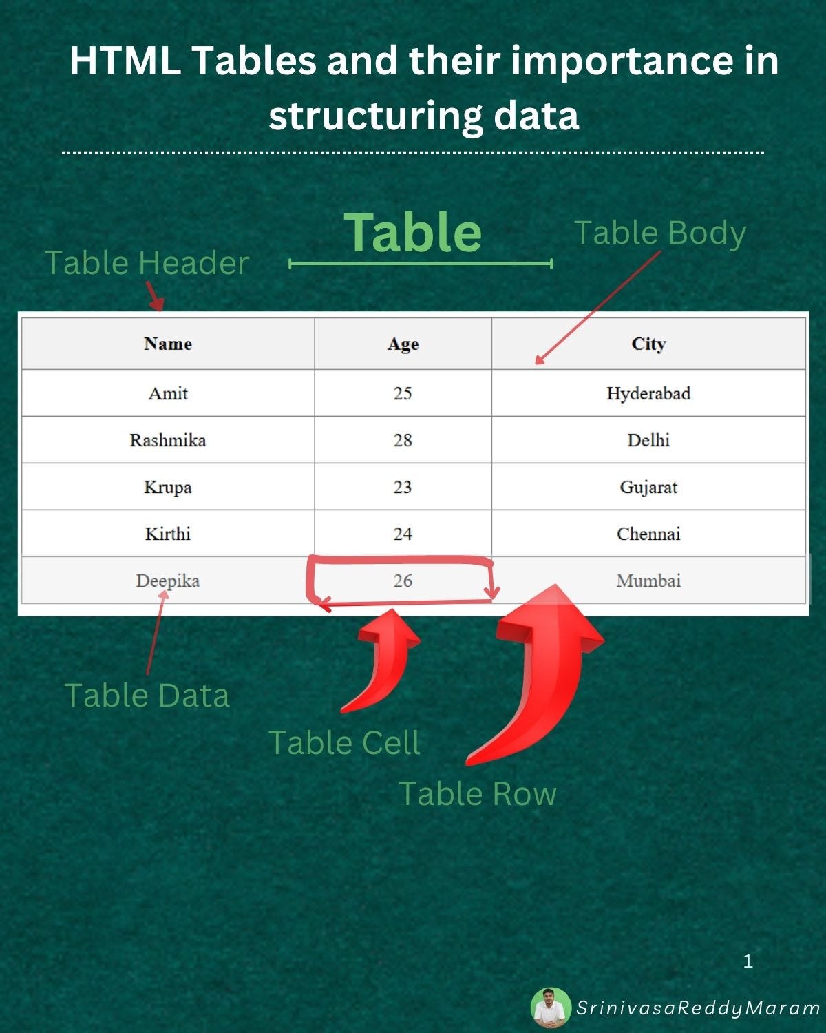 HTML Tables and their importance in structuring data (day 5–5th Post) | by SRM Software ...