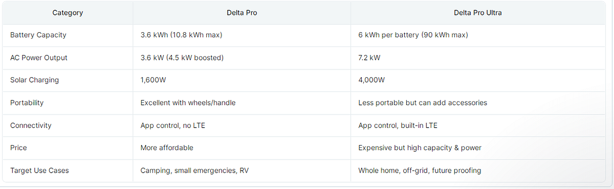 Ecoflow Delta Pro vs Delta Pro Ultra: Which Portable Power Station is ...
