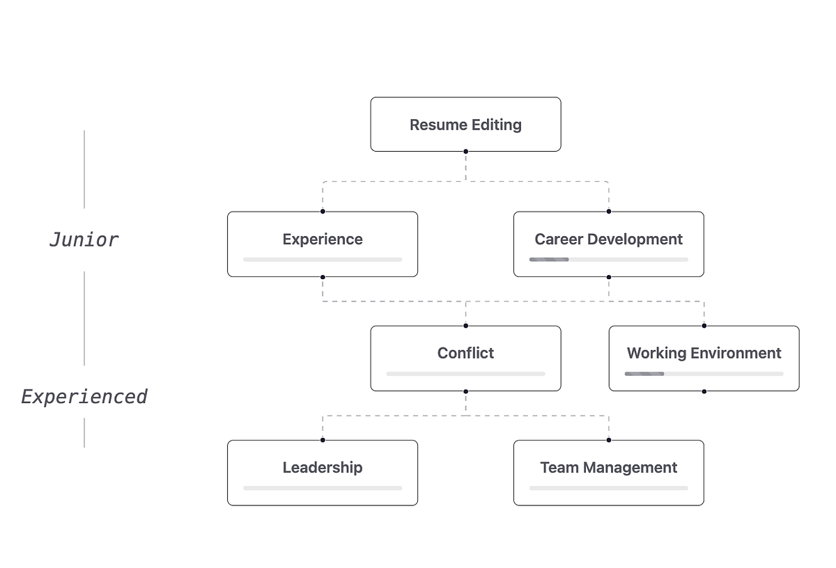 Behavioral Interview for Software Engineers— Common Categories | by ...