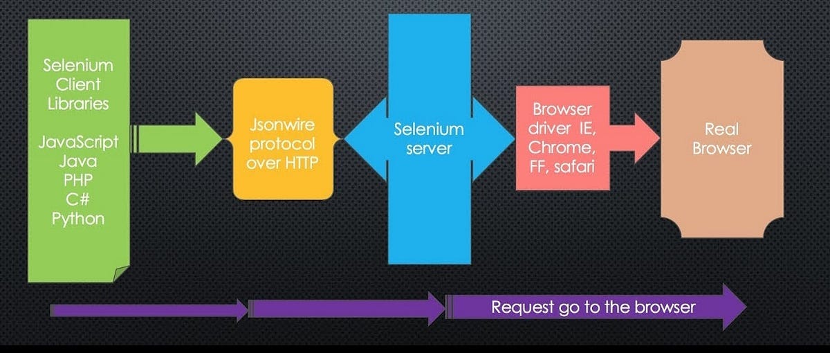 Understanding the Structure of Python Selenium and the Value of Virtual Environments | by ...