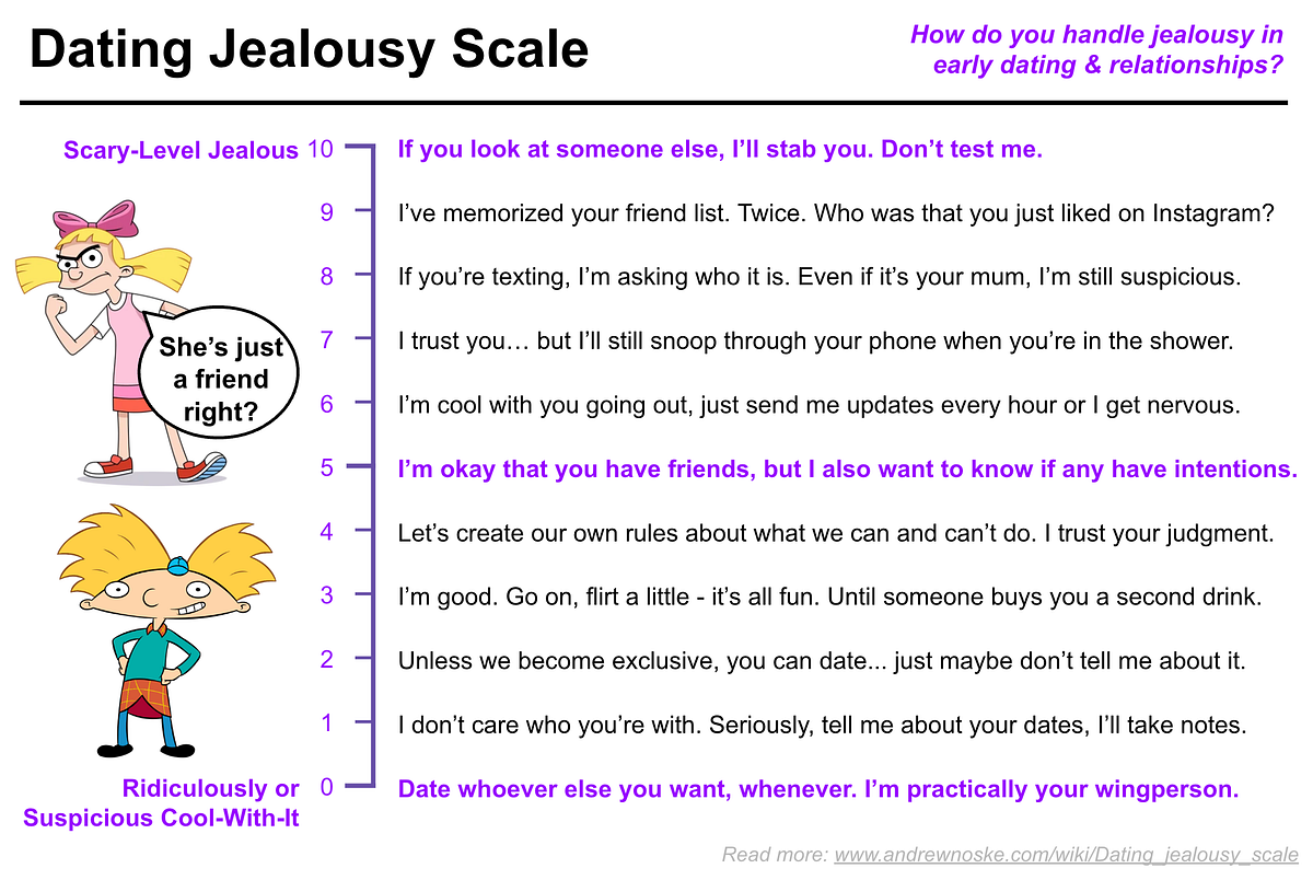 The Dating Jealousy Scale. This is a tongue-in-cheek 0-to-10 scale ...