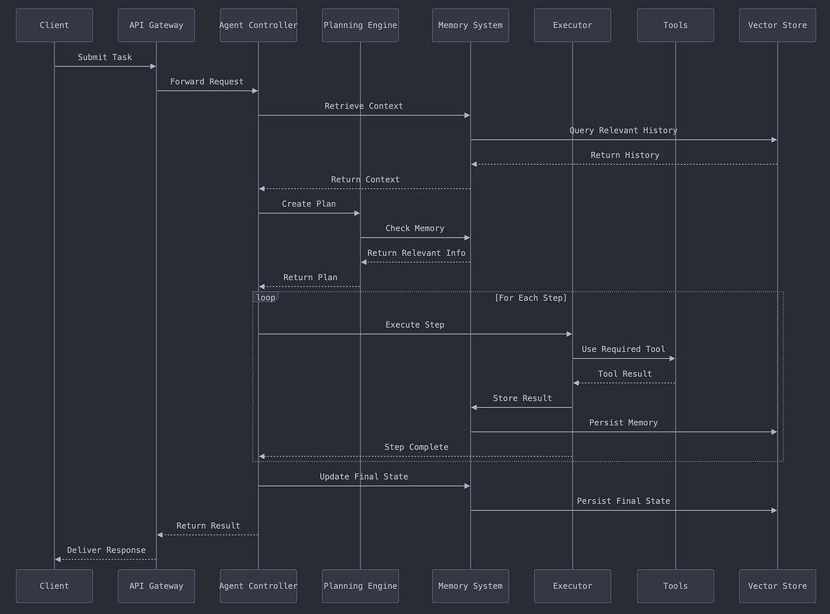 A Comprehensive Reference Guide to Building Agentic AI Systems | by ...