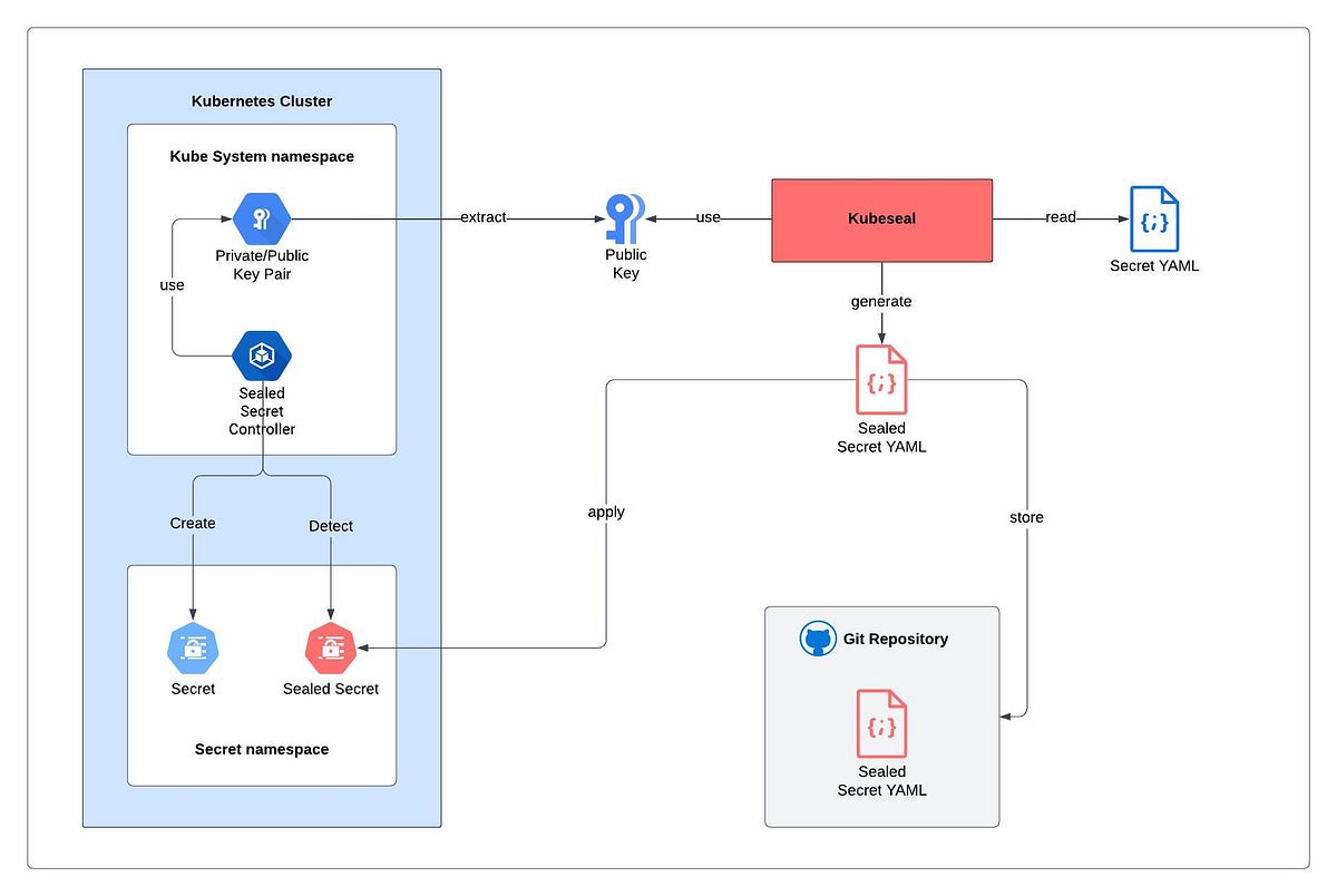 Sealed Secrets In Kubernetes A Practical Guide To Secure Secret