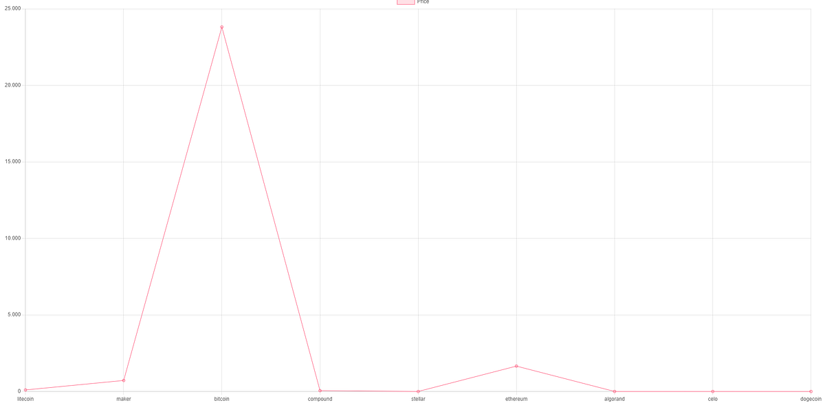 Display crypto data real-time in a chart using Sveltekit, Chart.js & coincap.io | Medium