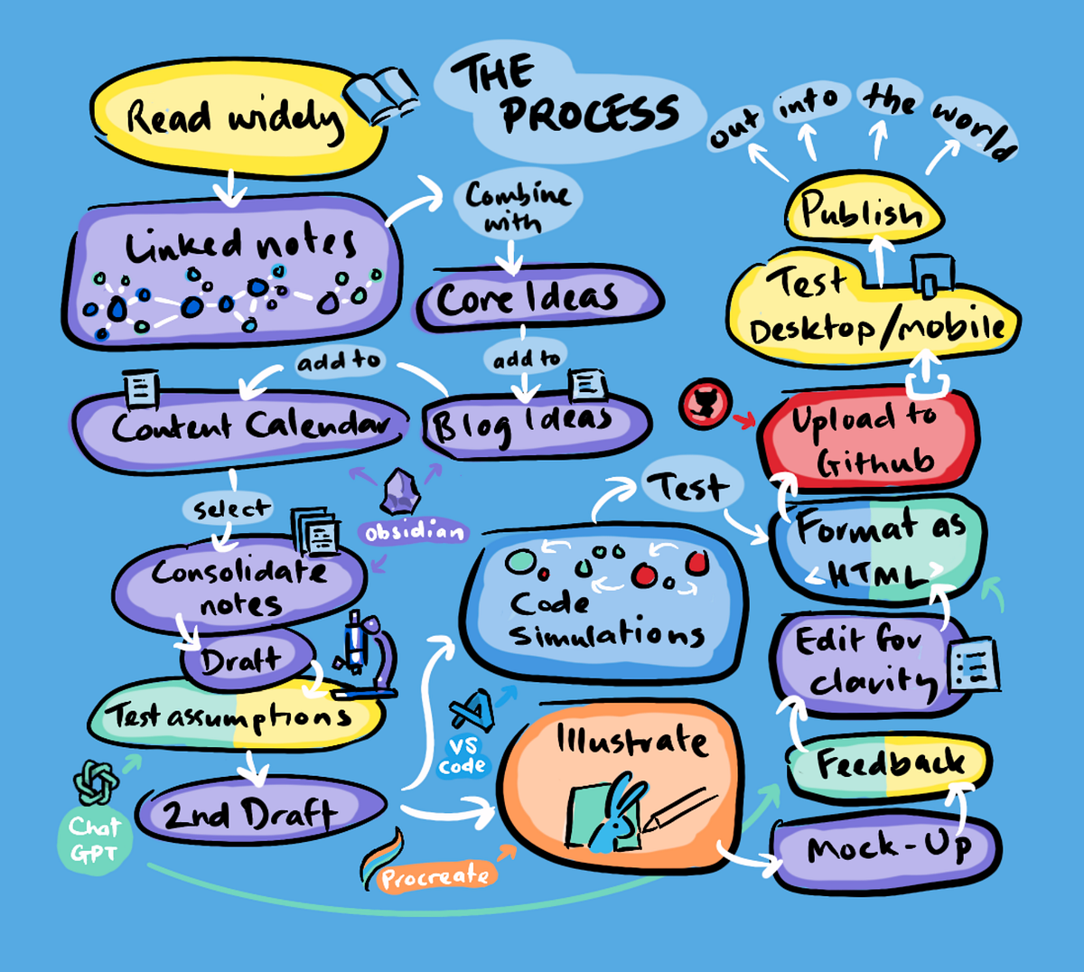 Five Creative Principles—How a “simple” post is made at nonzerosum ...
