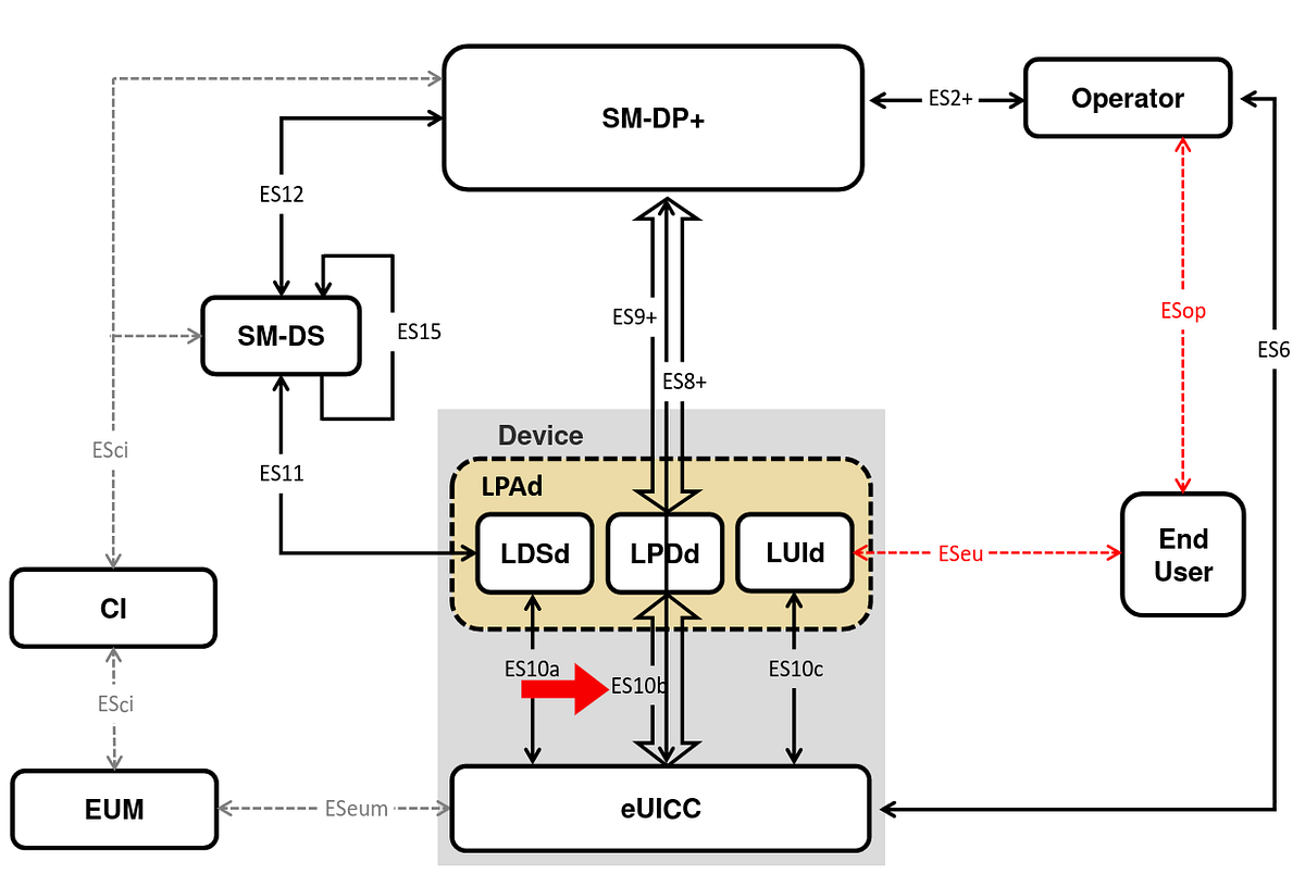 eSIM RSP SM-DP+ Understanding Profile Download and Installation Part 1 ...