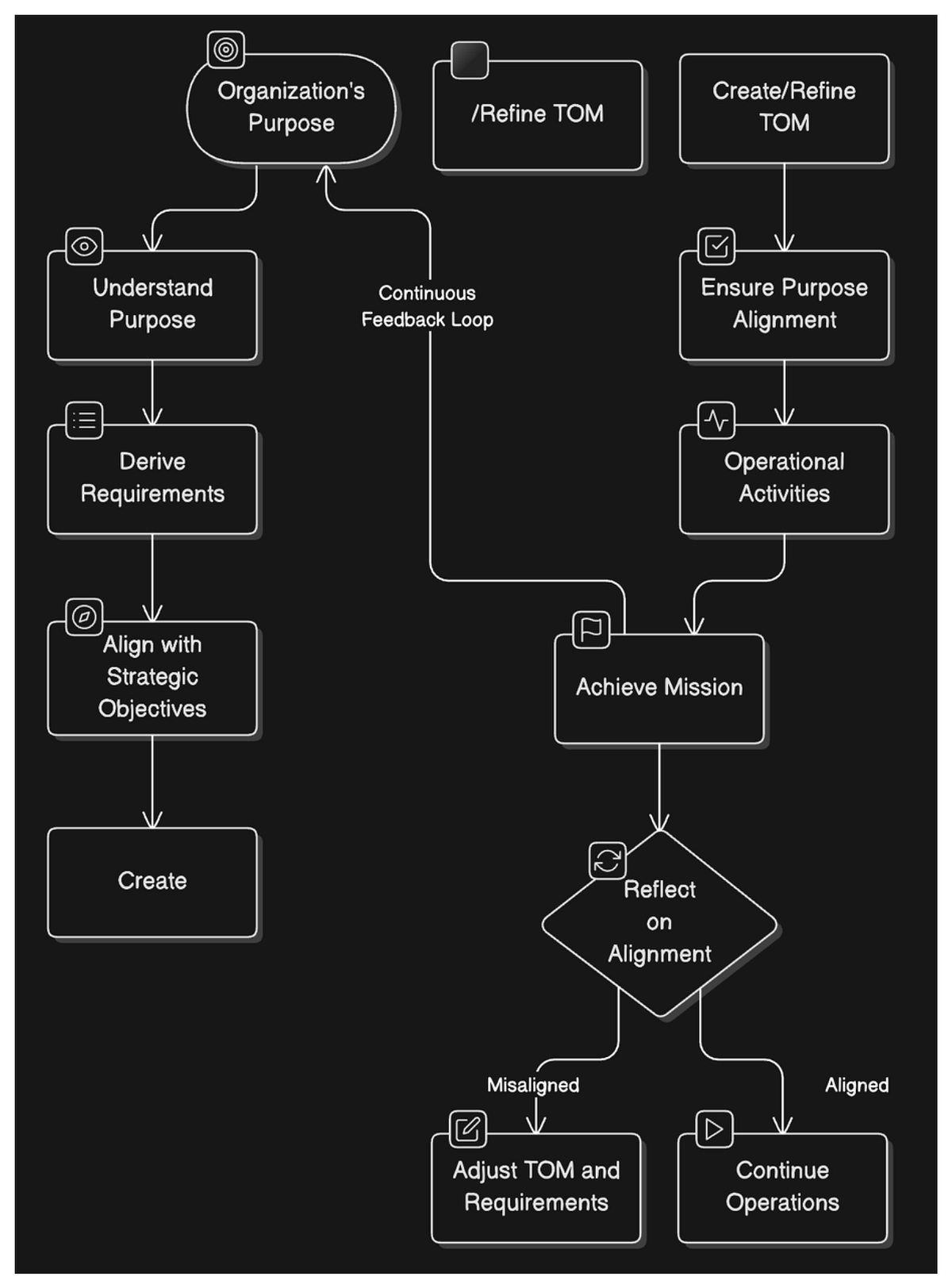 Harmonizing Success: The Triad of Requirements, Target Operating Model, and Purpose Alignment in ...