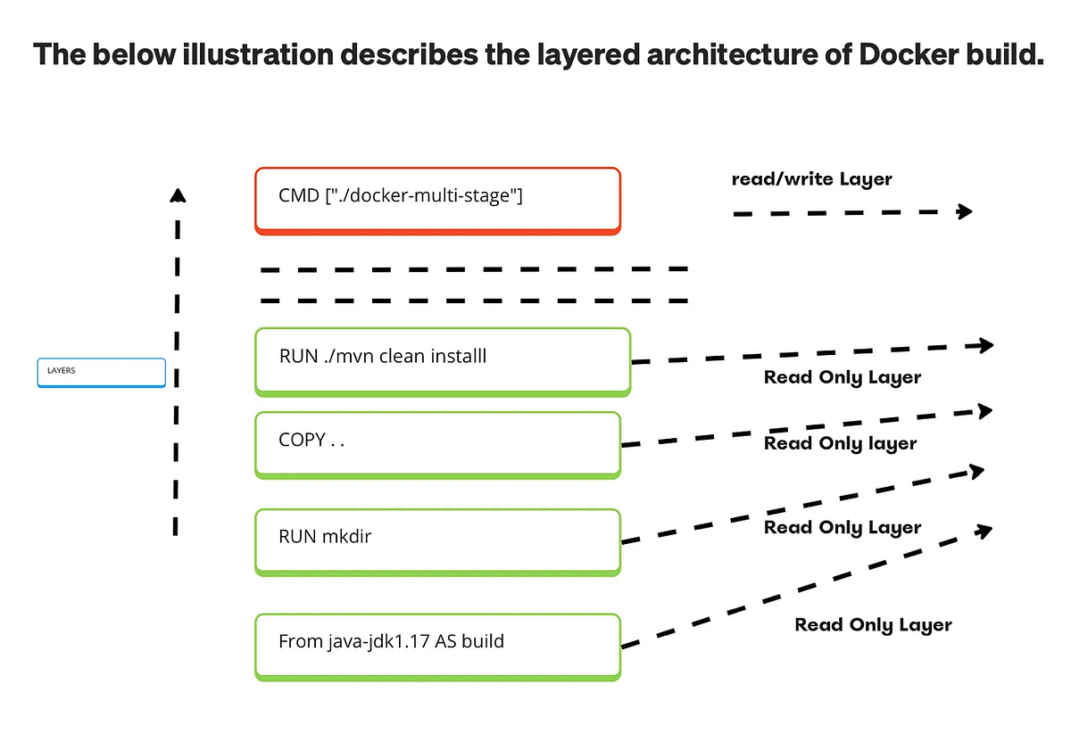 Docker Best Practices:Accelerating Local Docker Build | by Vikas Taank | Jun, 2025 | Medium