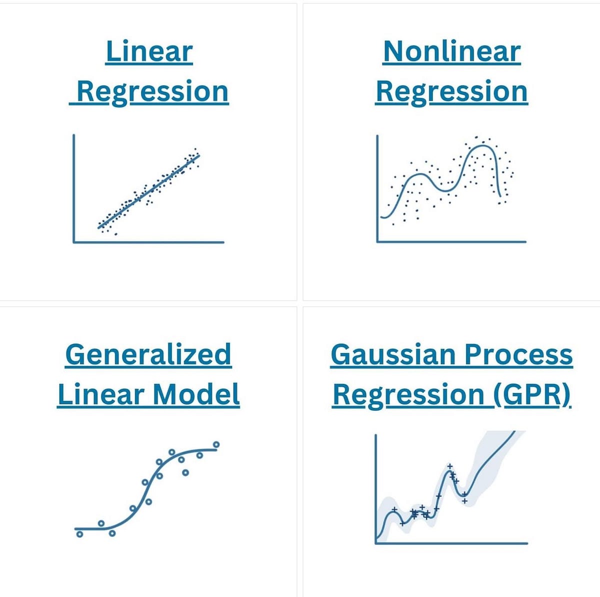 Understanding Different Types of Regression Models. | by Jean claude ...