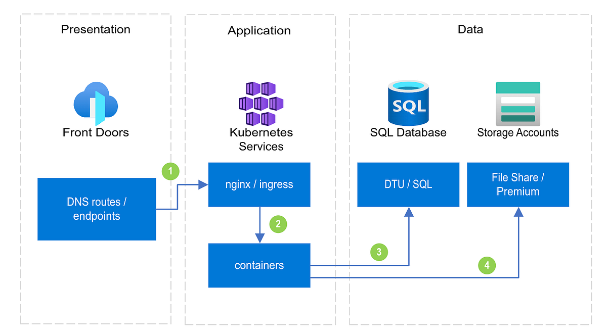Latency performance improvement after moving your legacy system to the ...