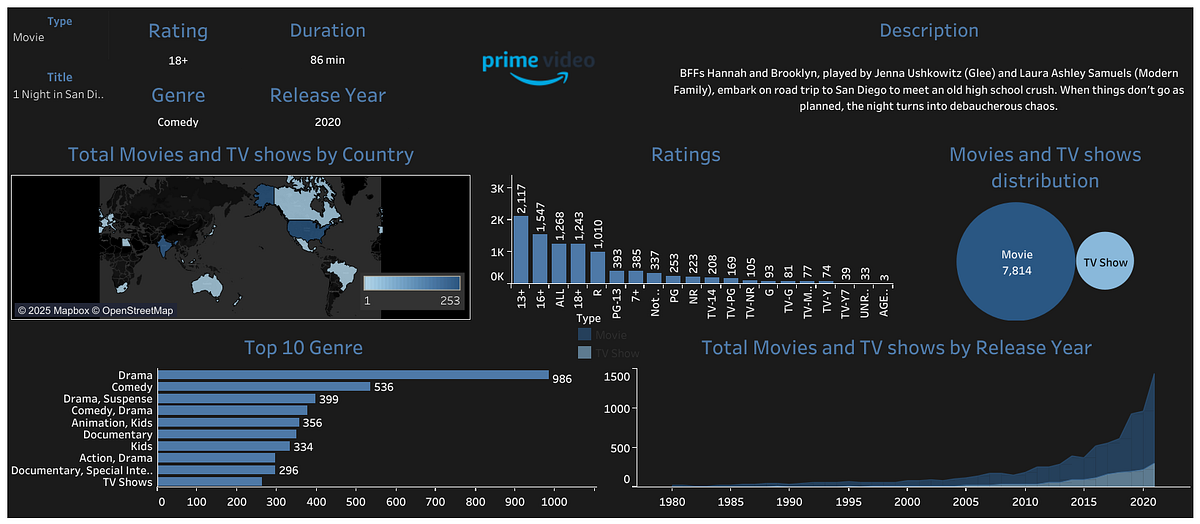 Analyzing Amazon Prime Video Titles with Python and Tableau - Naman Verma - Medium