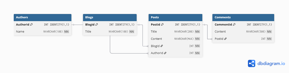 Data Annotations vs Fluent API: Mastering Entity Relationships in Entity Framework Core | by ...