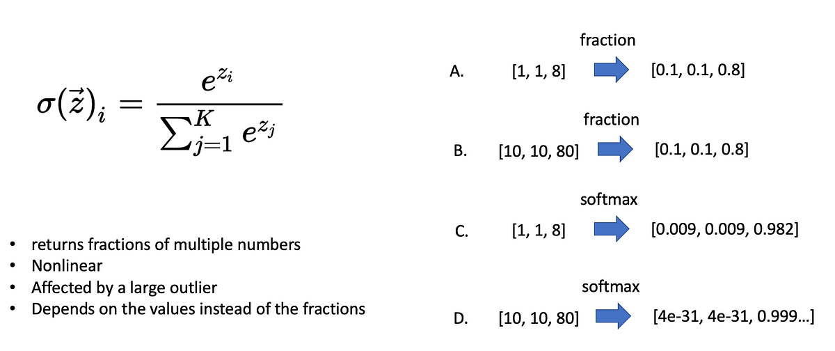 Understanding Softmax. Softmax is frequently used in machine… | by ...