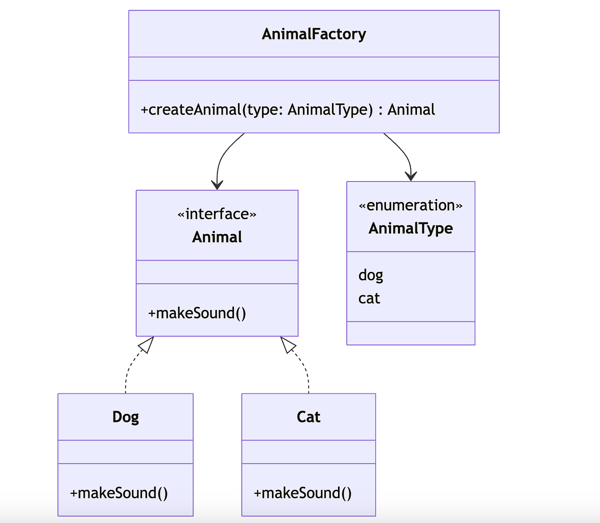 Creational Pattern — Simple Factory pattern | by Kevin | Mar, 2025 | Medium
