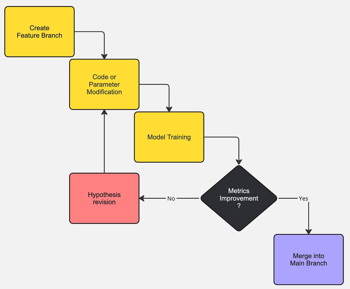 Command Your ML Model Training: Training with GitHub PR Comments. | by ...